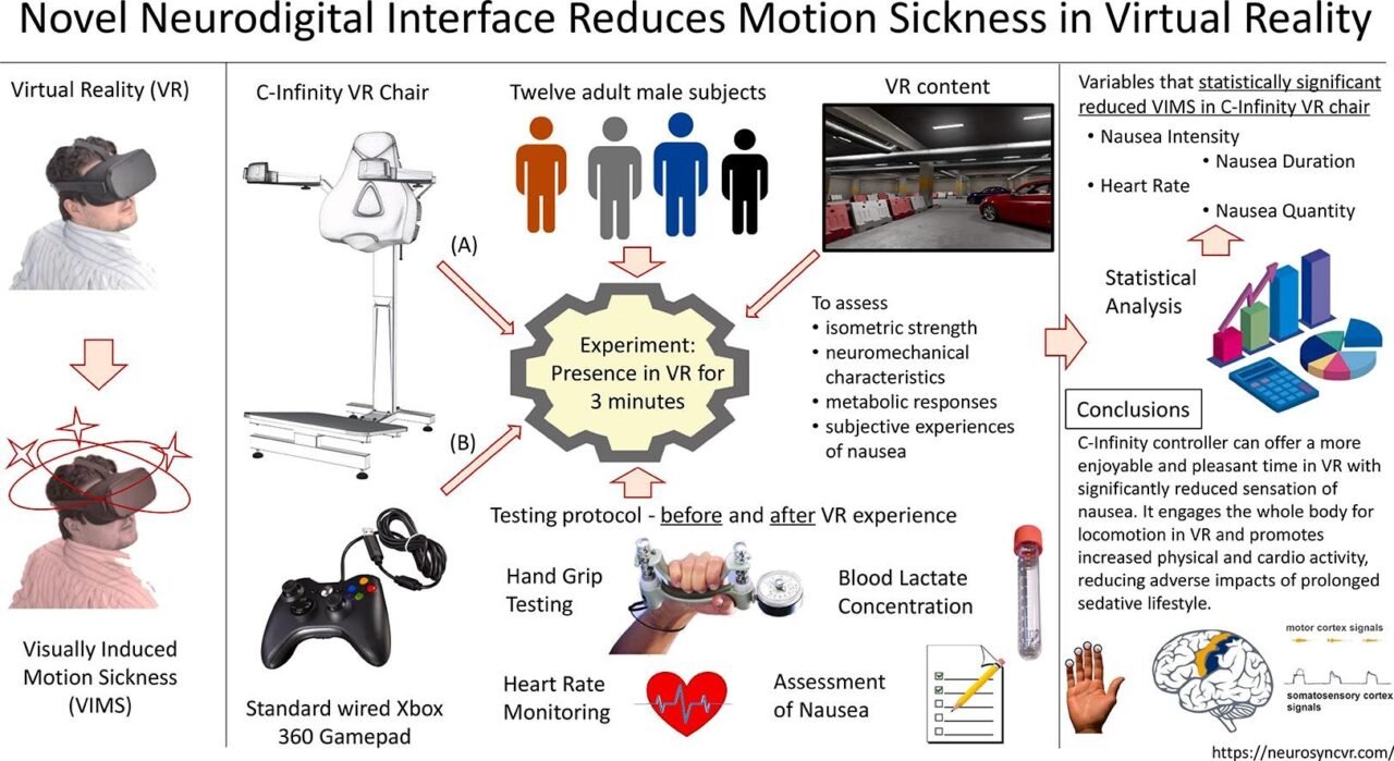 Neurosync publishes study showing reduction of motion sickness in VR ...
